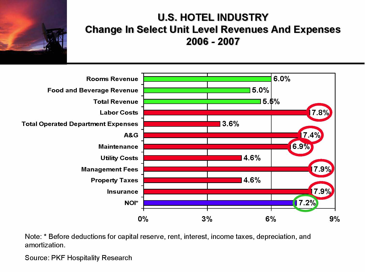 What lies ahead in the hotel industry?